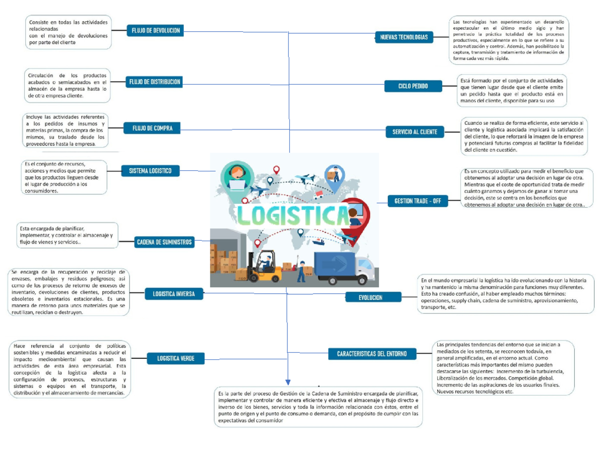 mapa de logistica editable - logistica y sistemas de distribucion - Studocu
