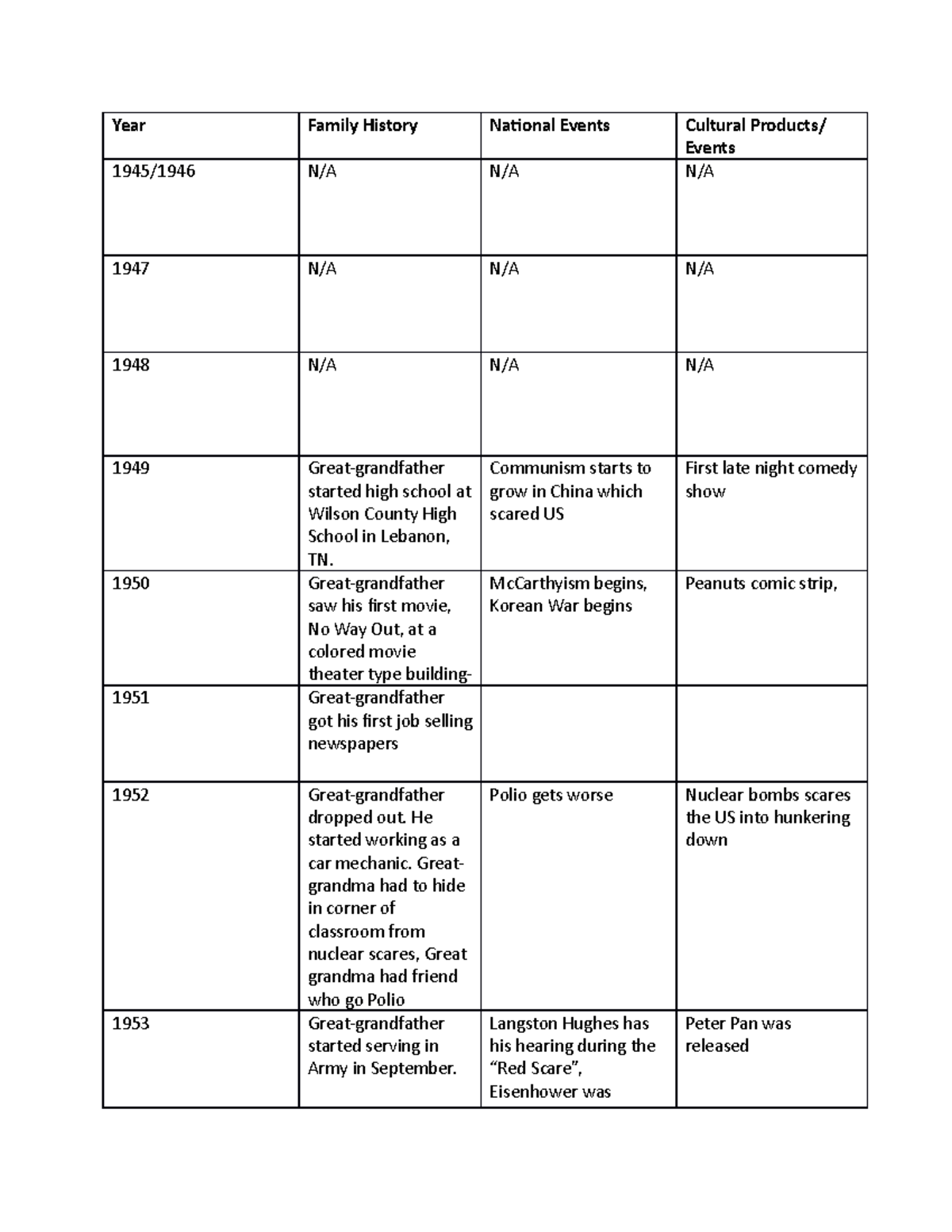 Timeline One - N/A - Year Family History National Events Cultural ...