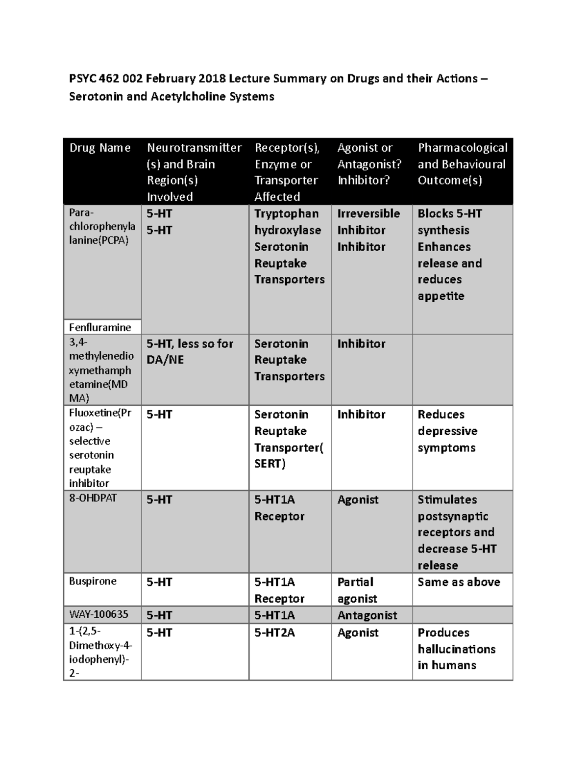 PSYC 462 002 February 2018 Lecture Summary on Drugs and their Actions ...