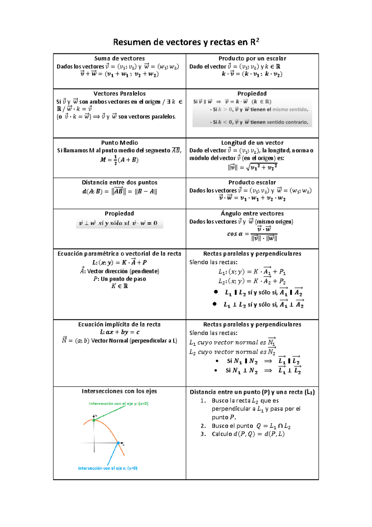 Resumen de vectores y rectas en R2 - Propiedad Punto Medio Si llamamos ...