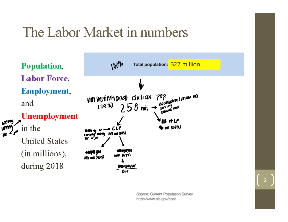 Econ 0110 notes - The Labor Market in numbers Population, Labor Force ...
