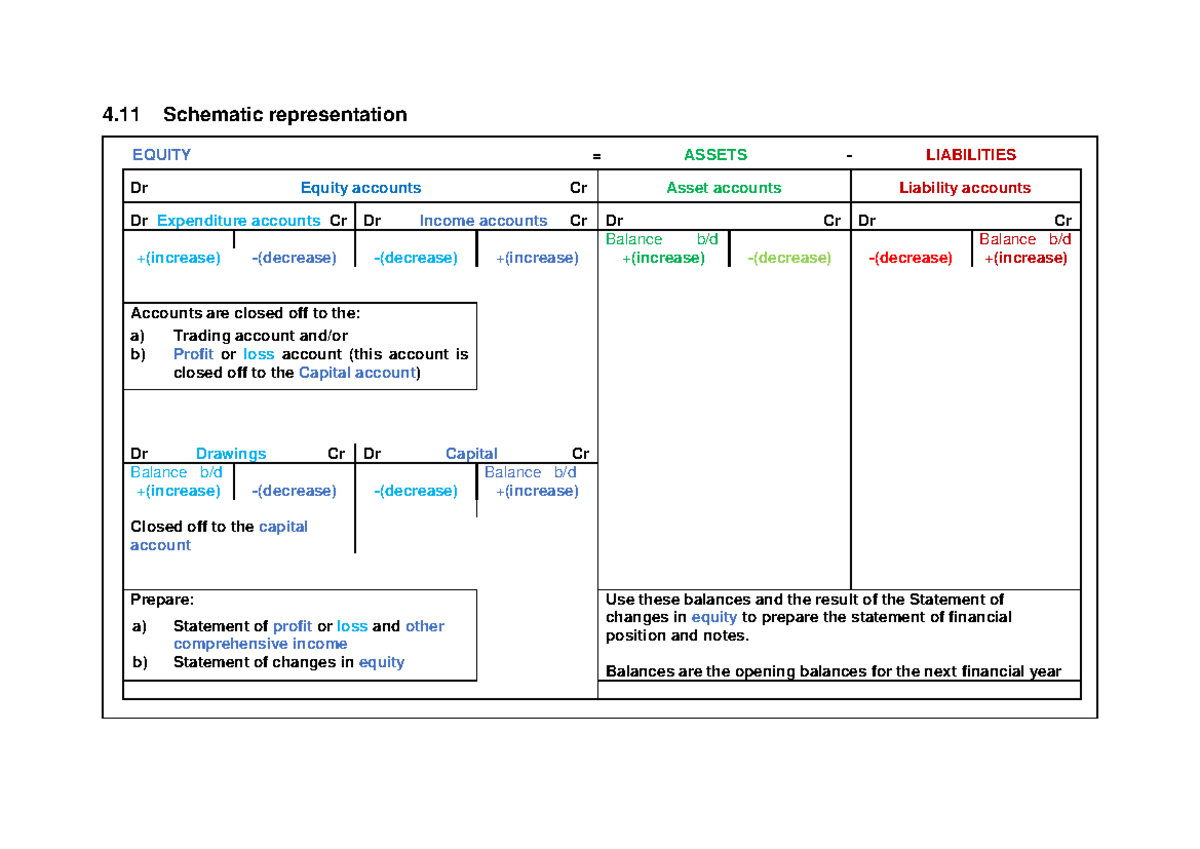 FAC1502 study unit 4 4.11 Schematic representation - 4 Schematic ...