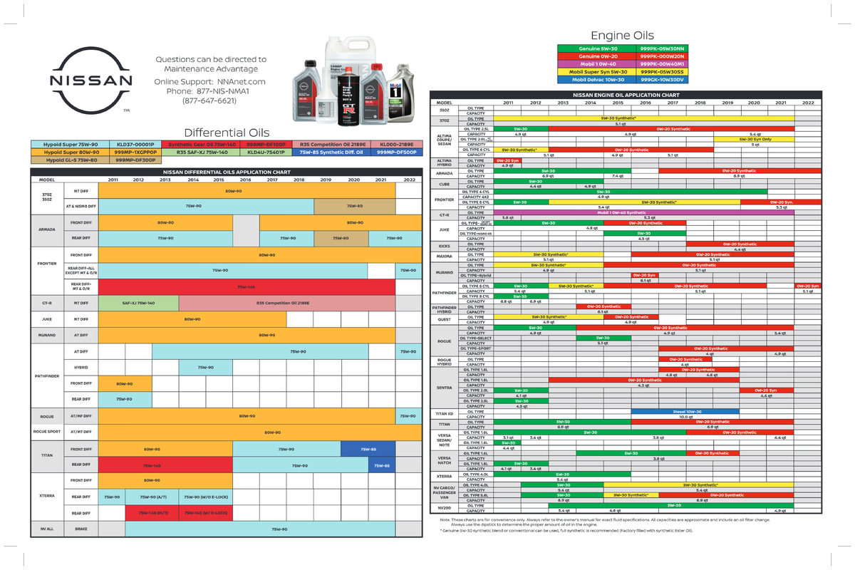 Nissan Fluids - notes - Engine Oils Genuine Genuine Questions can be ...