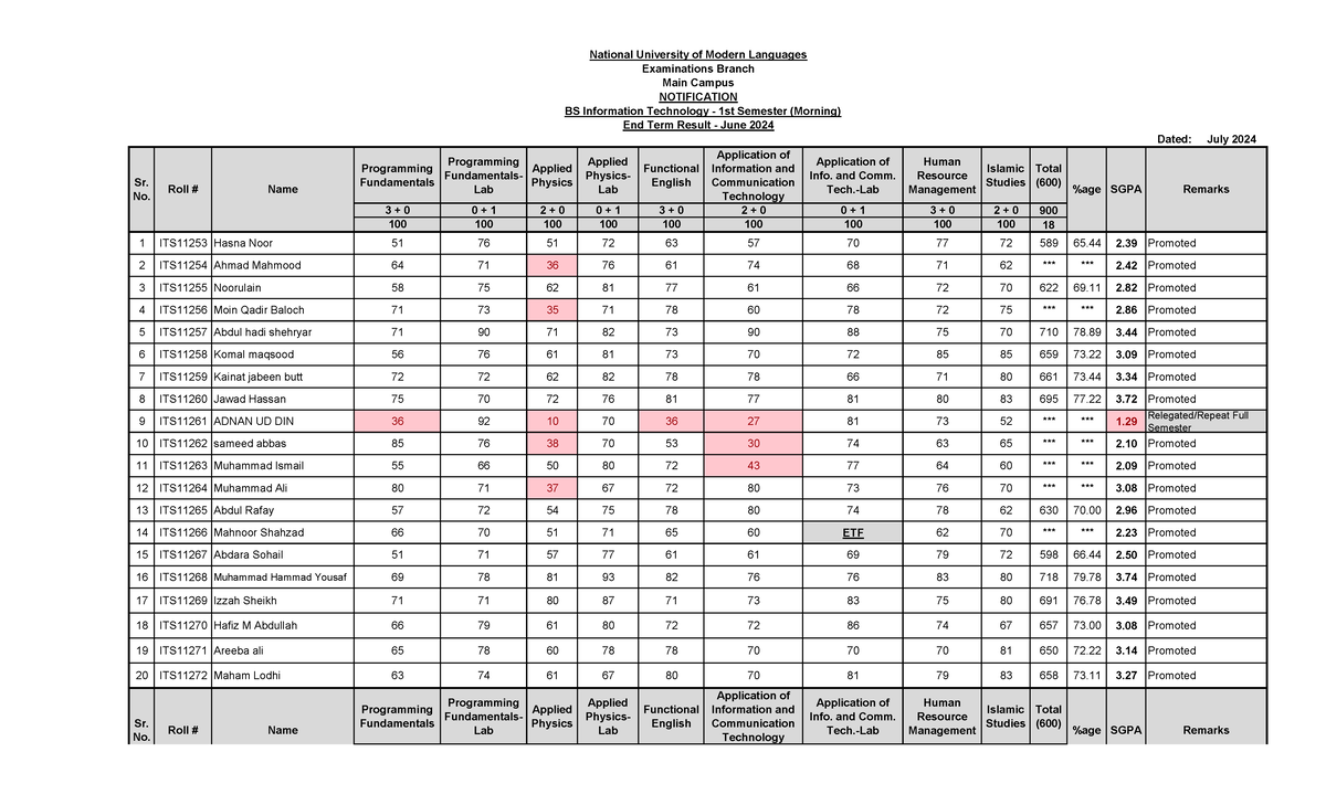 1722913592 BSIT & BSSE (Provisional) Final Term Result June 2024 ...