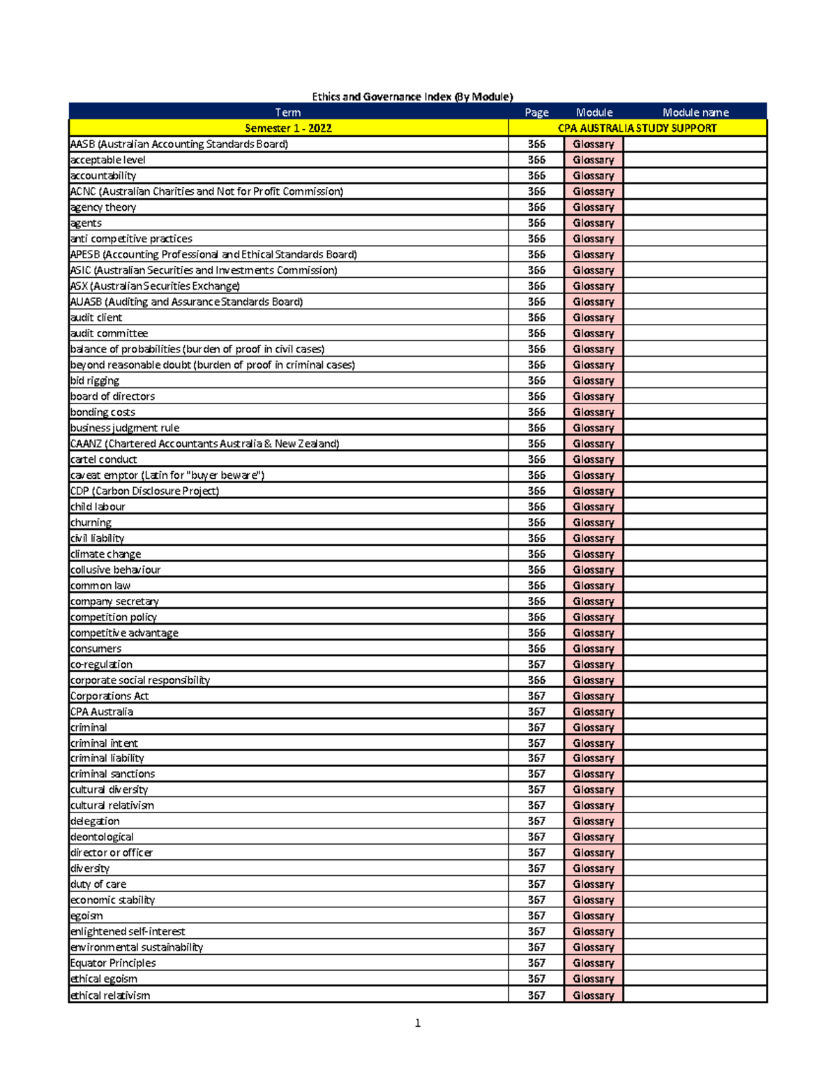 Index EG S1-2022 BY Module - CPA AUS Study Support - Ethics and ...