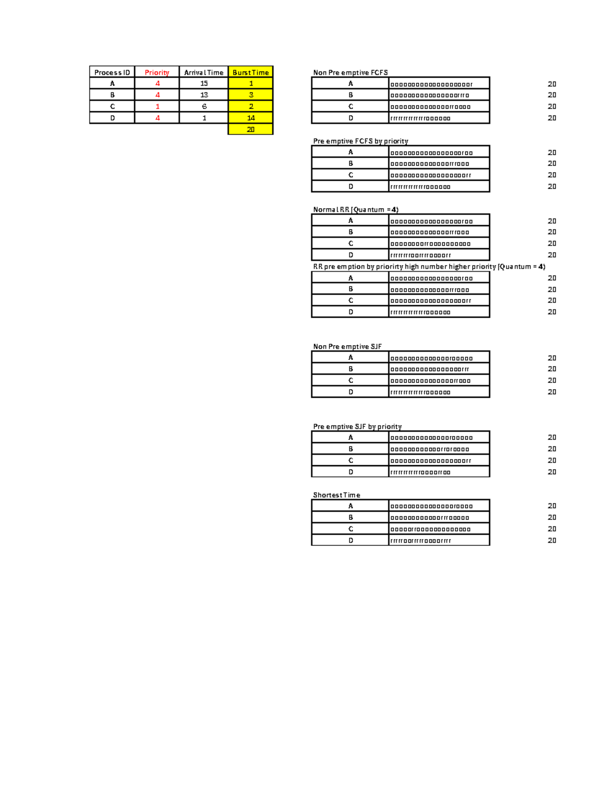 Scheduling Examples - Process ID Priority Arrival Time Burst Time Non ...