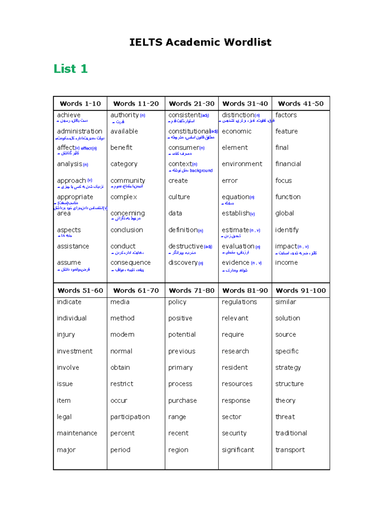 Academic-wordlist - IELTS Prepration - IELTS Academic Wordlist List 1 ...