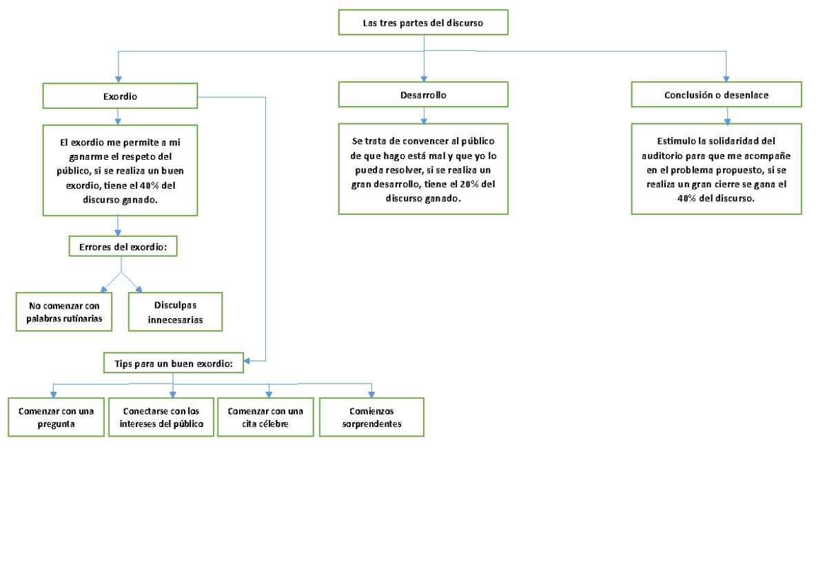 Comu av - Apuntes 1 - Las tres partes del discurso Exordio Desarrollo o ...