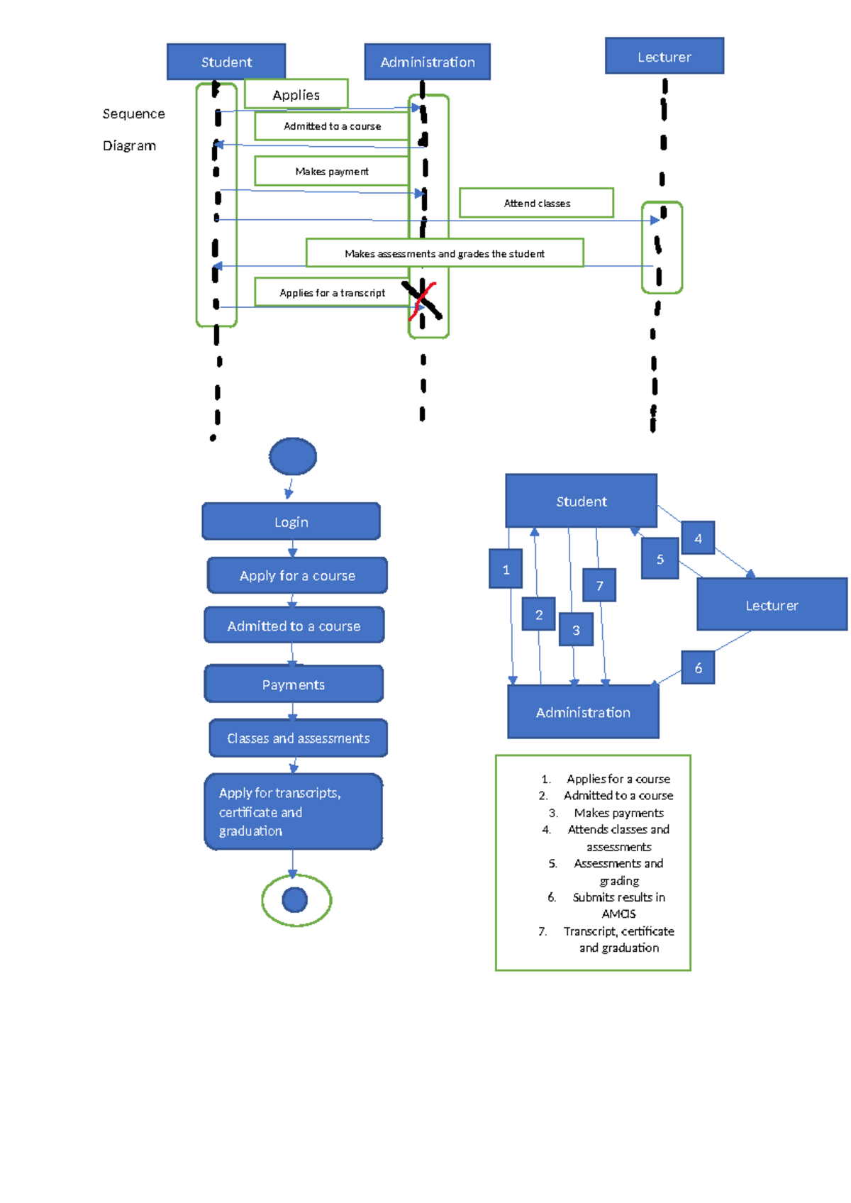 Sequence Activity or state and collaboration diagram - Sequence Diagram Student Administration ...
