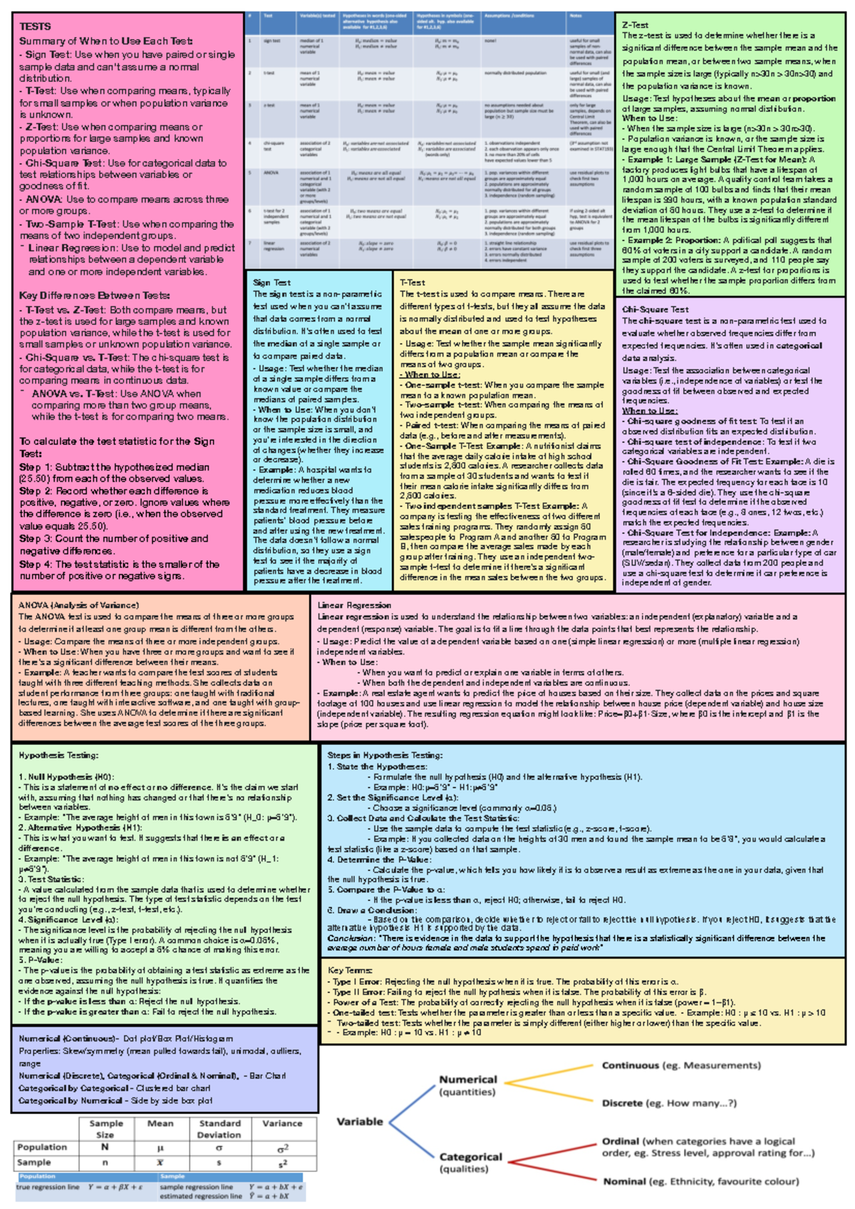 Stats final exam cheat sheet - TESTS Summary of When to Use Each Test ...