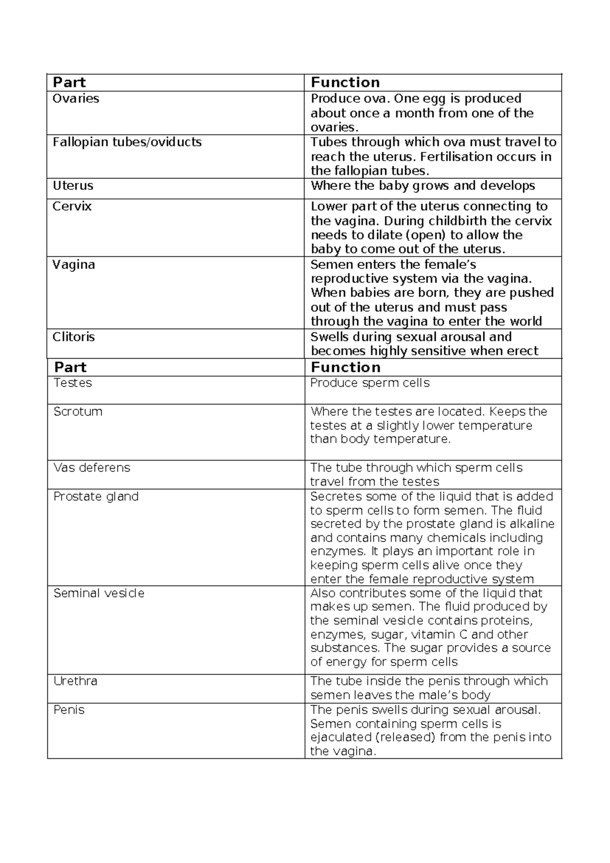 Where Do We Come From - 10SCI - Part Function Ovaries Produce ova. One ...