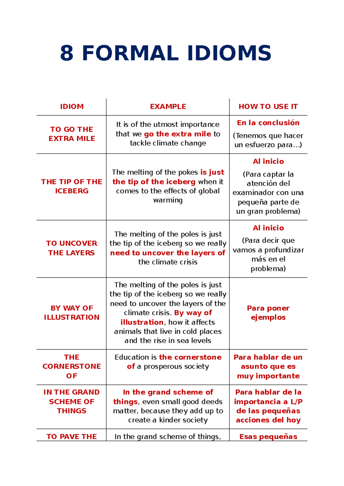 8 Formal Idioms - english - 8 FORMAL IDIOMS IDIOM EXAMPLE HOW TO USE IT ...