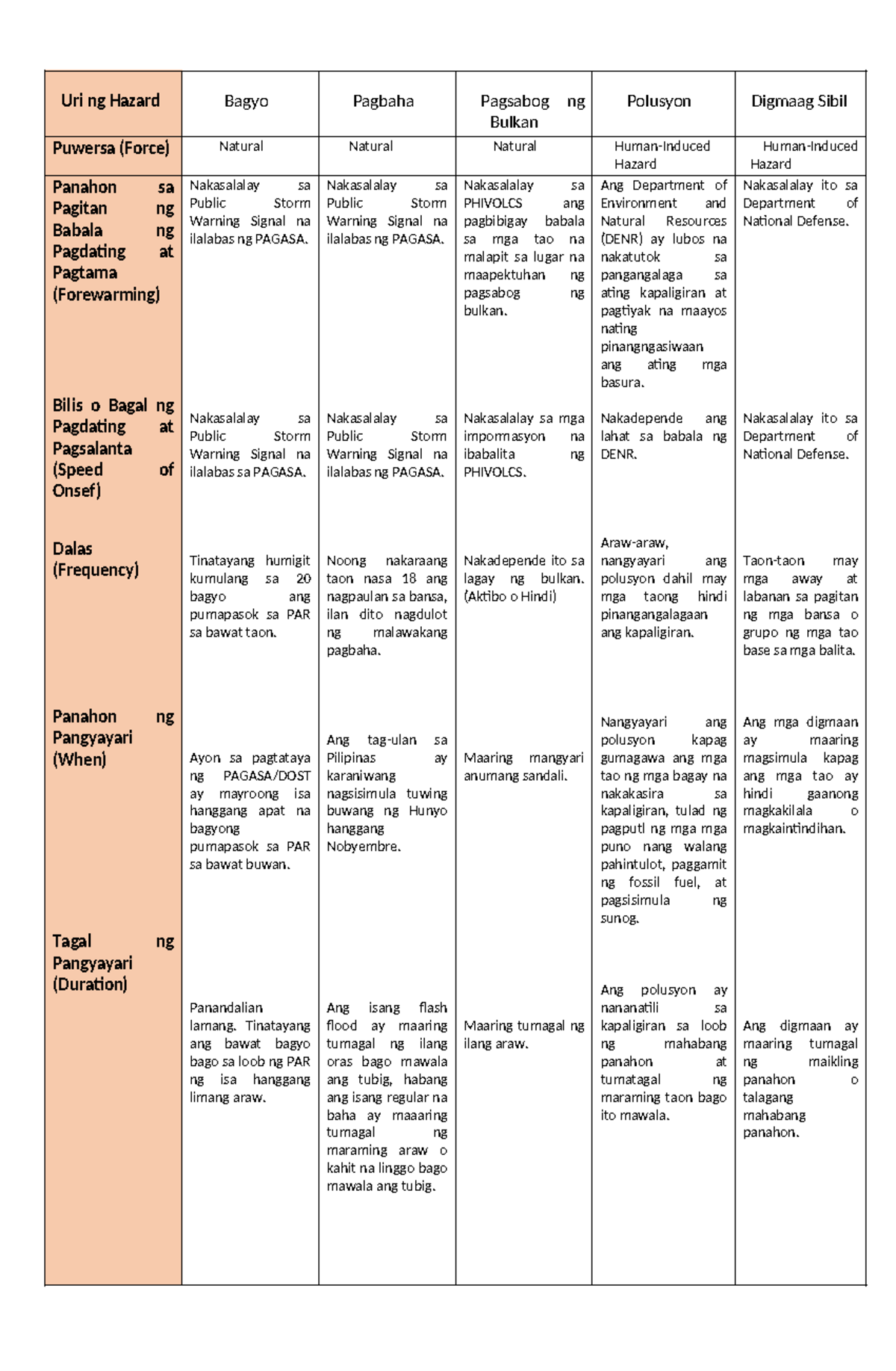 Ar Pan 10 - arpan - Uri ng Hazard Bagyo Pagbaha Pagsabog ng Bulkan ...