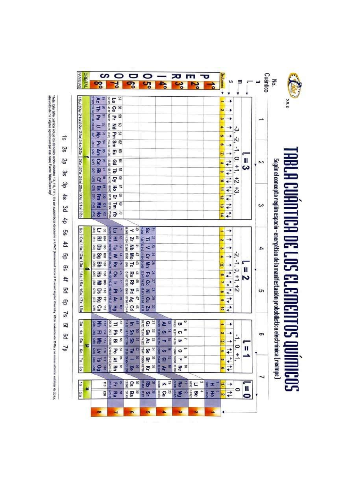 Tablas - Tabla periódica - D. c TABLA CUÁNTICA DE LOS ELEMENTOS ...