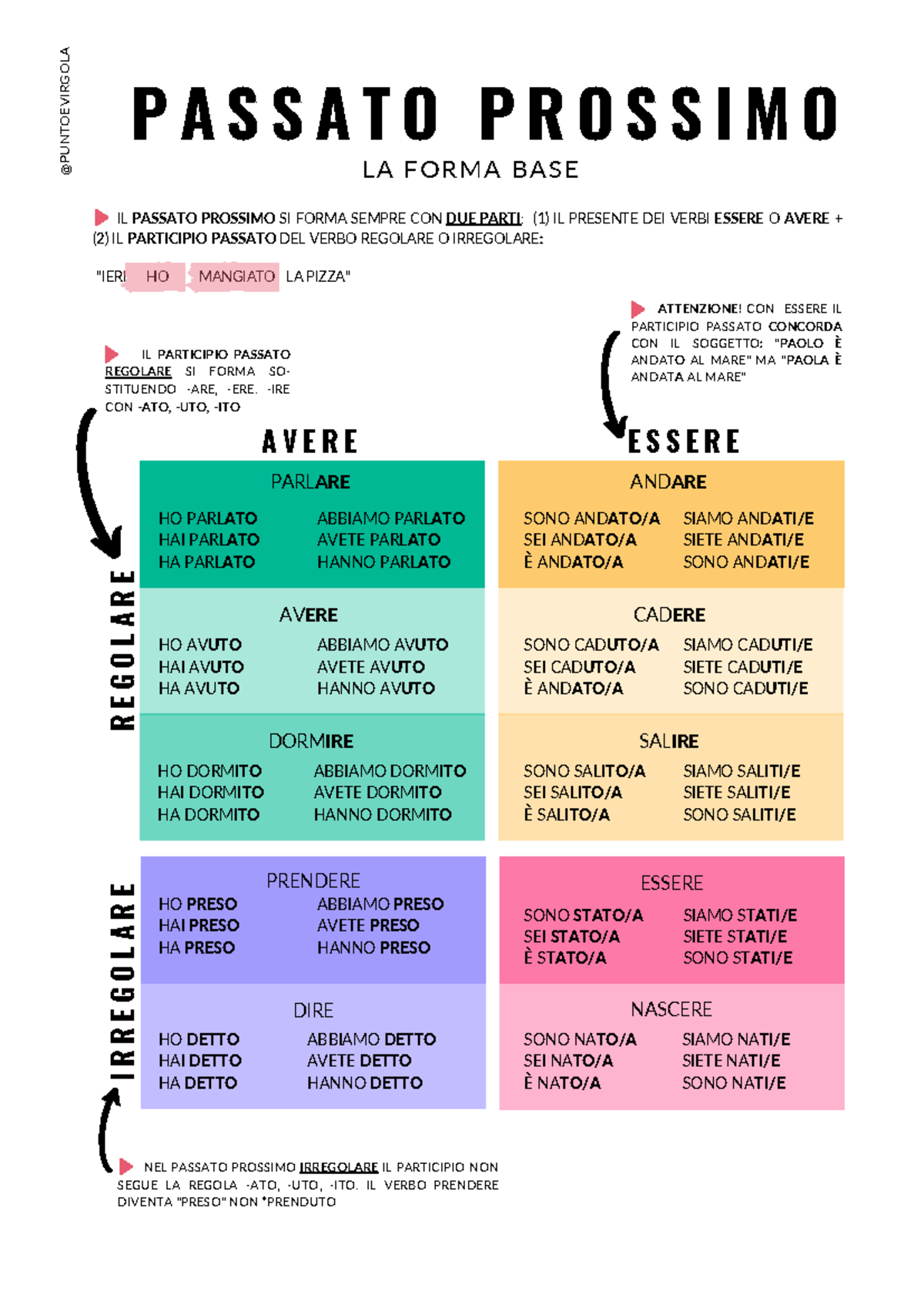 Il passato prossimo - la forma base - IL PASSATO PROSSIMO SI FORMA ...