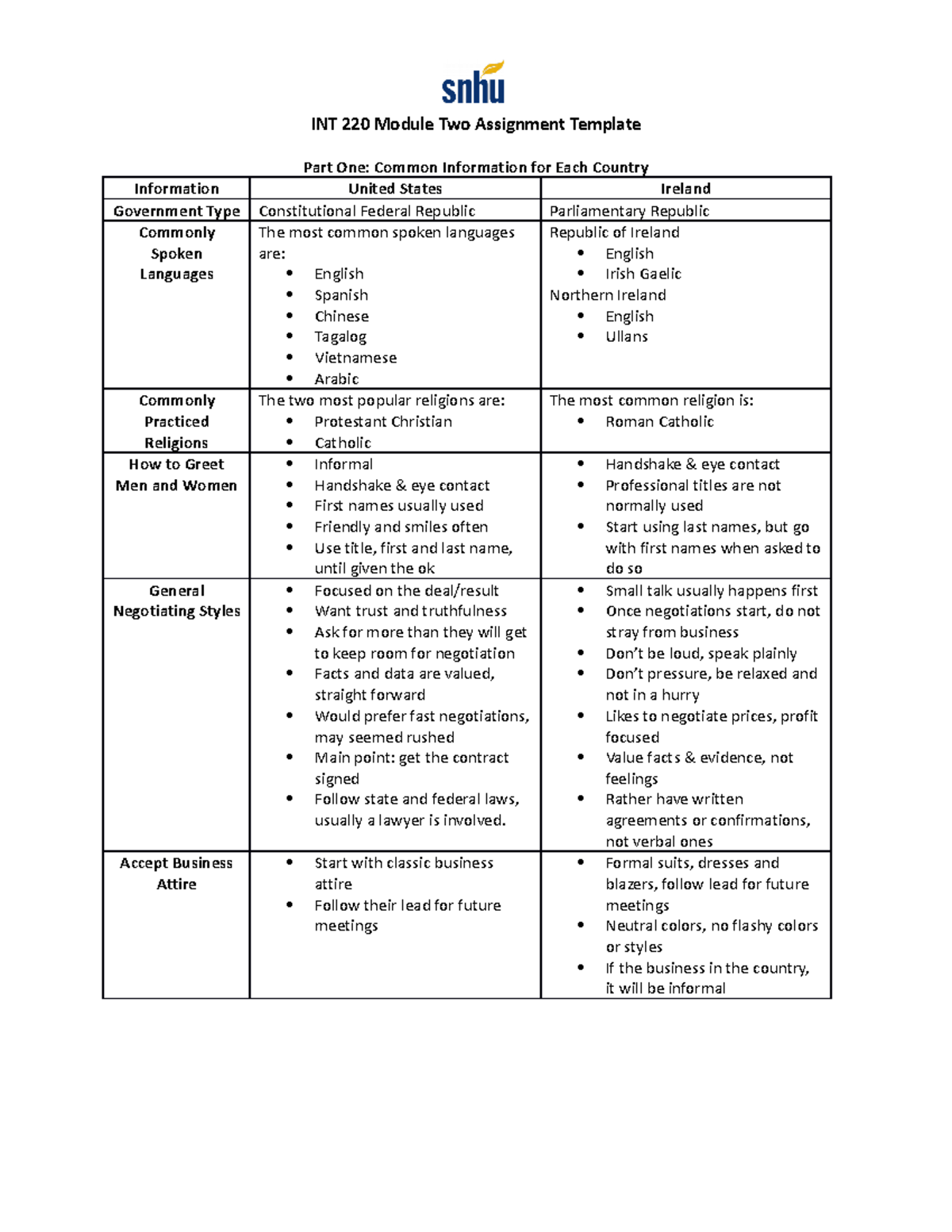 2 2 Assignment Cultural Comparisons Int 220 Module Two Assignment Template Part One Common