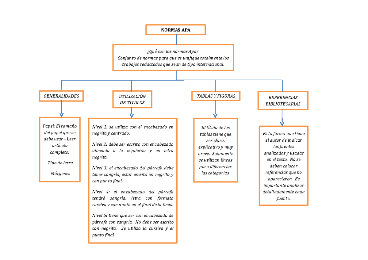 Mapa normas apa - El título de las tablas tiene que ser claro ...