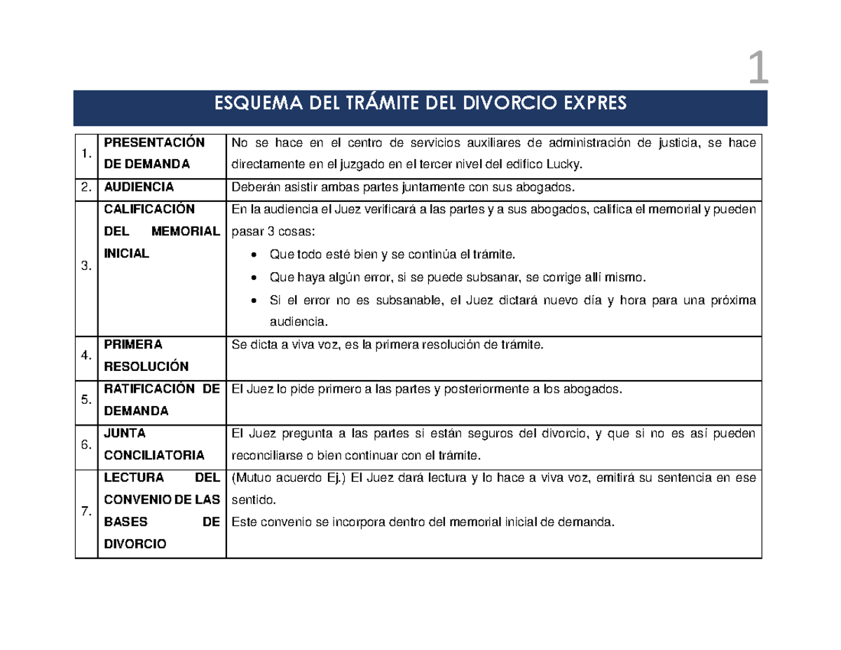Esquemas del Divorcio - ESQUEMA DEL TRÁMITE DEL DIVORCIO EXPRES 1 ...