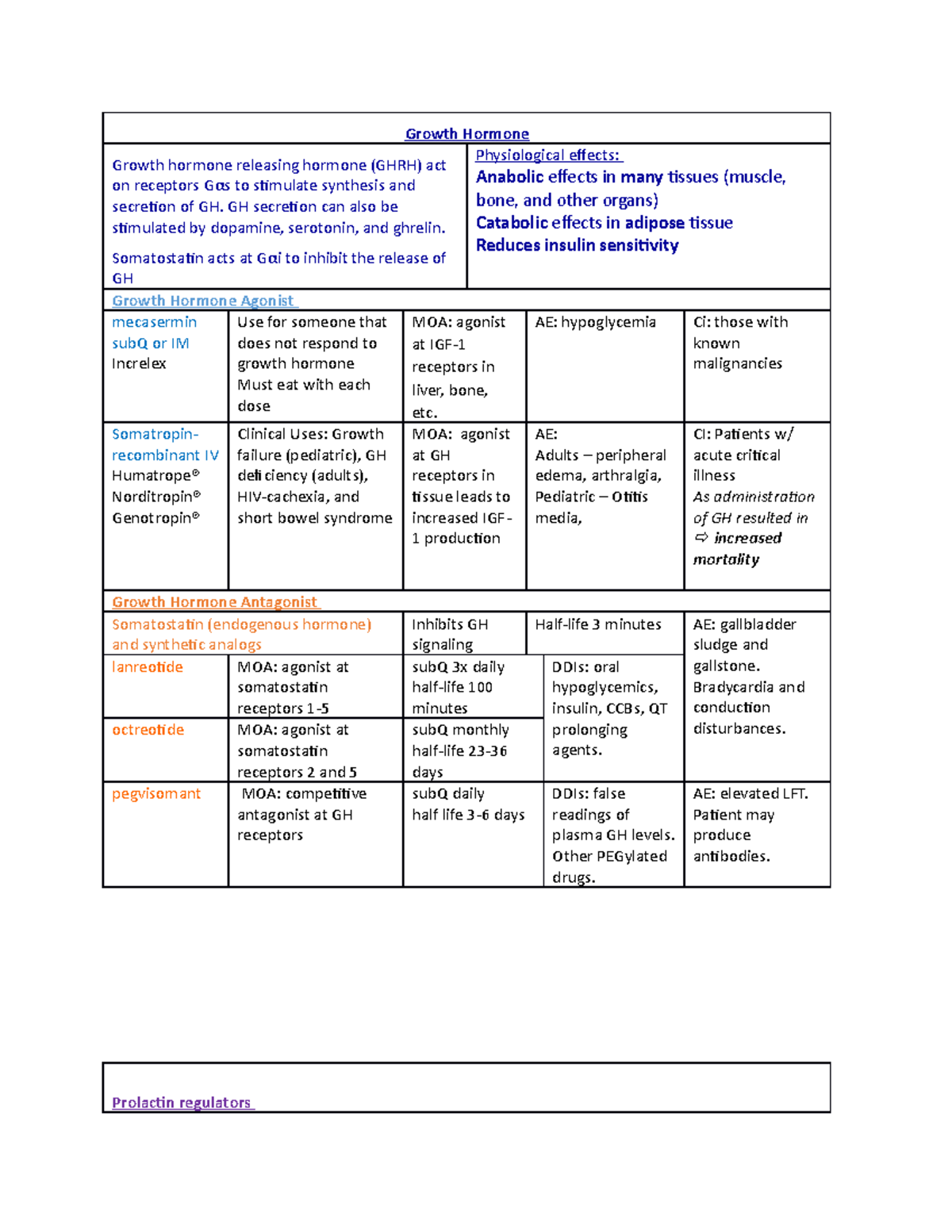 Endocrine charts - Drugs associated with Growth hormone, Prolactin, ADH ...