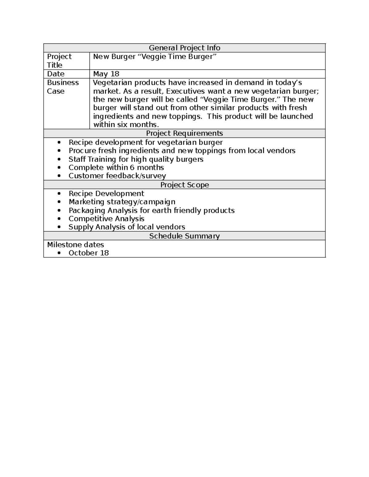 Project Charter - General Project Info Project Title New Burger “Veggie ...