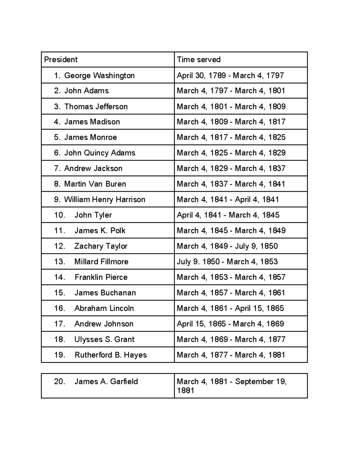 President - study - President Time served George Washington April 30 ...