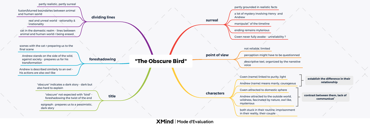 "The Obscure Bird" - mind map - "The Obscure Bird" surreal point of ...