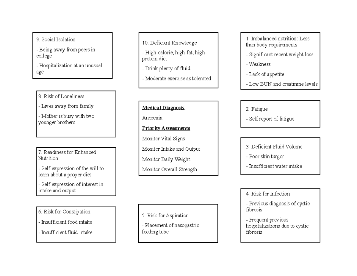 Concept Map Boxes - Chris - Medical Diagnosis : Anorexia Priority ...
