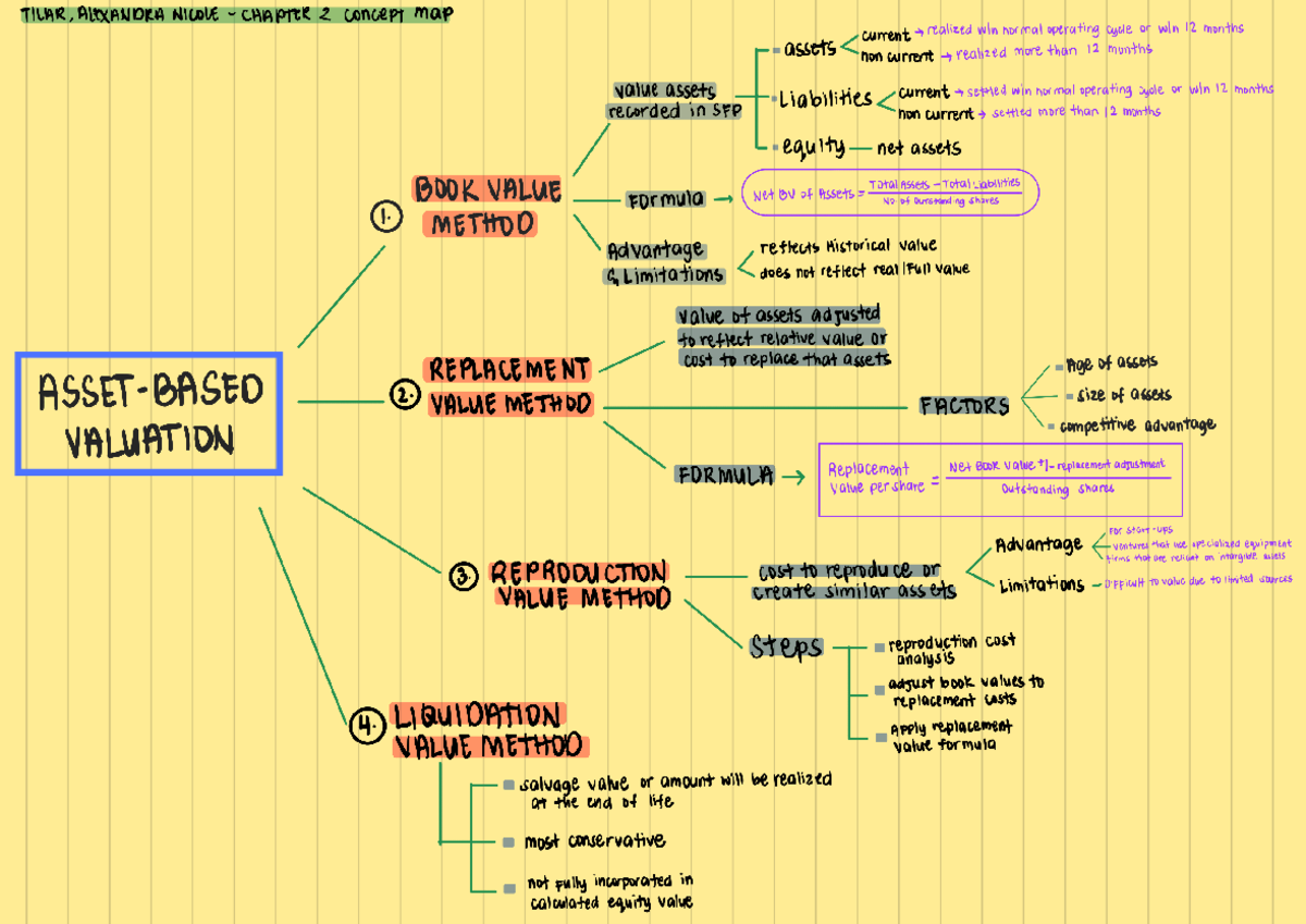 Tilar - Chapter 2 Concept Map - TILAR, ALIXANDRA NICOLE CHAPTER 2 ...