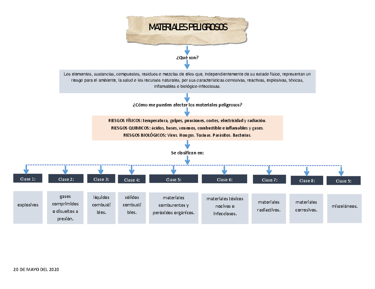MAPA Conceptual de la clasificación de Materiales Peligrosos - 20 DE MAYO DEL 2020 MATERIALES ...