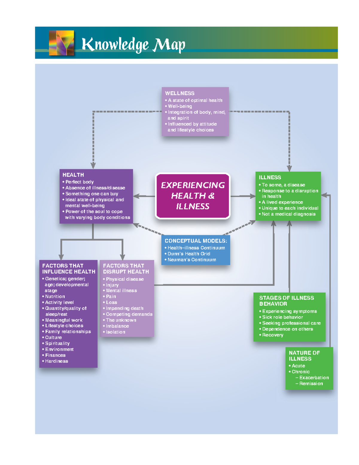 Knowledge Map Health Illness - MIC 301 - Cal Poly Pomona - Studocu