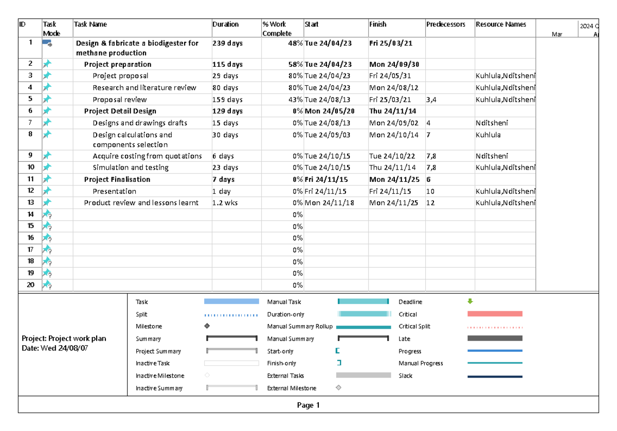 Project work plan - ID Task Mode Task Name Duration % Work Complete ...