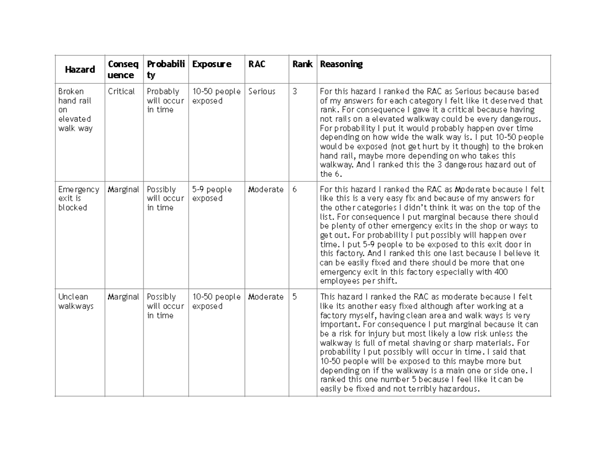 RAC sheet - N/A - Hazard Conseq uence Probabili ty Exposure RAC Rank ...