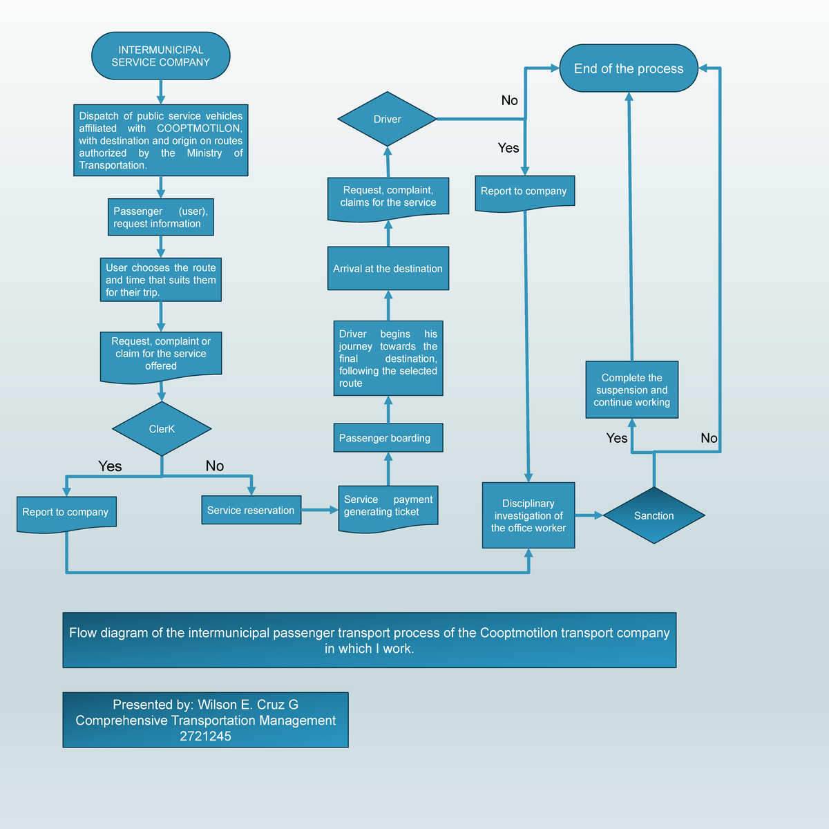 Flowchart - INTERMUNICIPAL SERVICE COMPANY Dispatch of public service ...