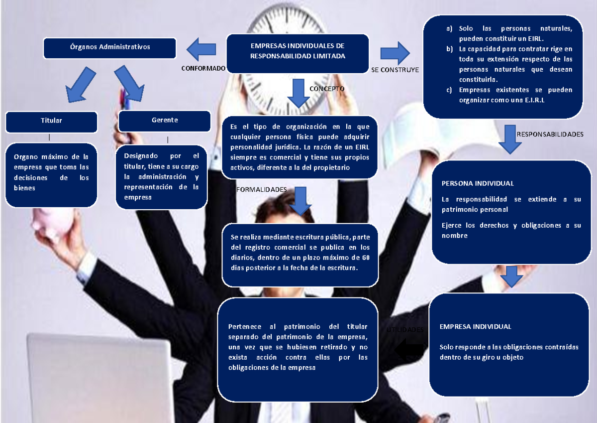 Semana 5 EIRL - eirl - EMPRESAS INDIVIDUALES DE RESPONSABILIDAD ...
