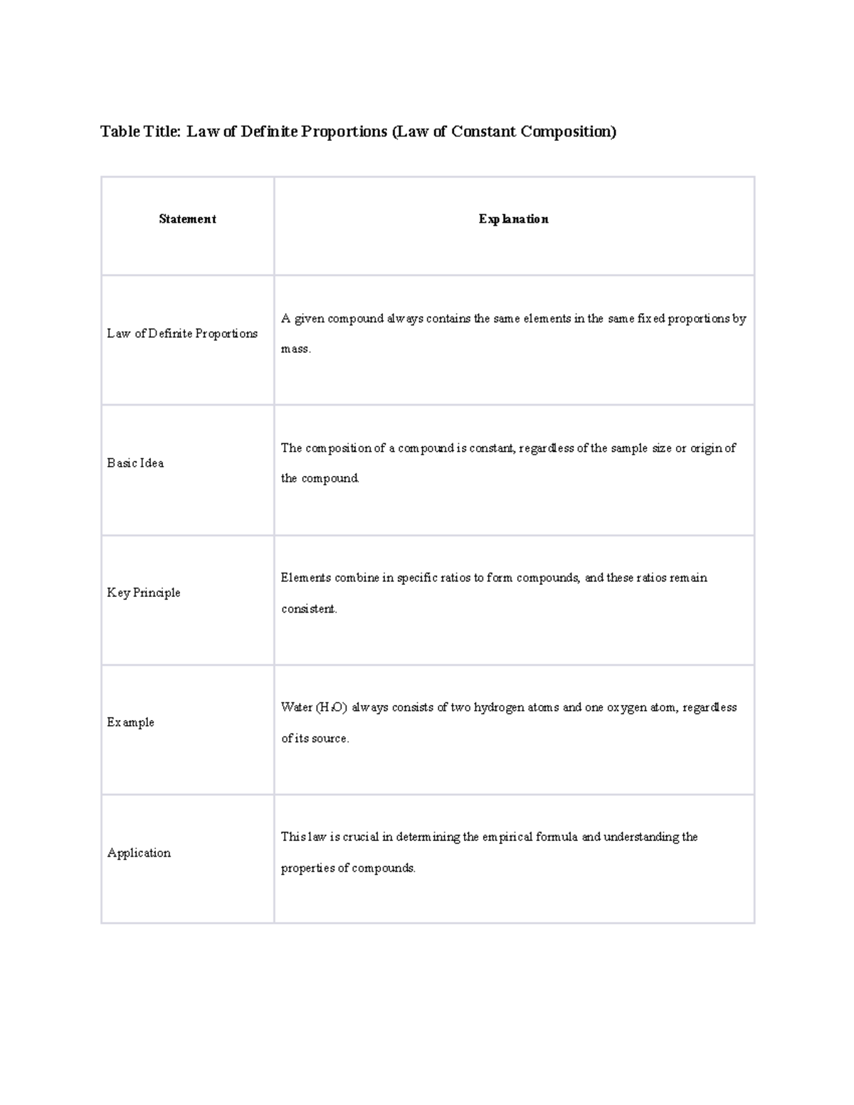 Law of Definite Proportions (Law of Constant Composition) - Basic Idea ...