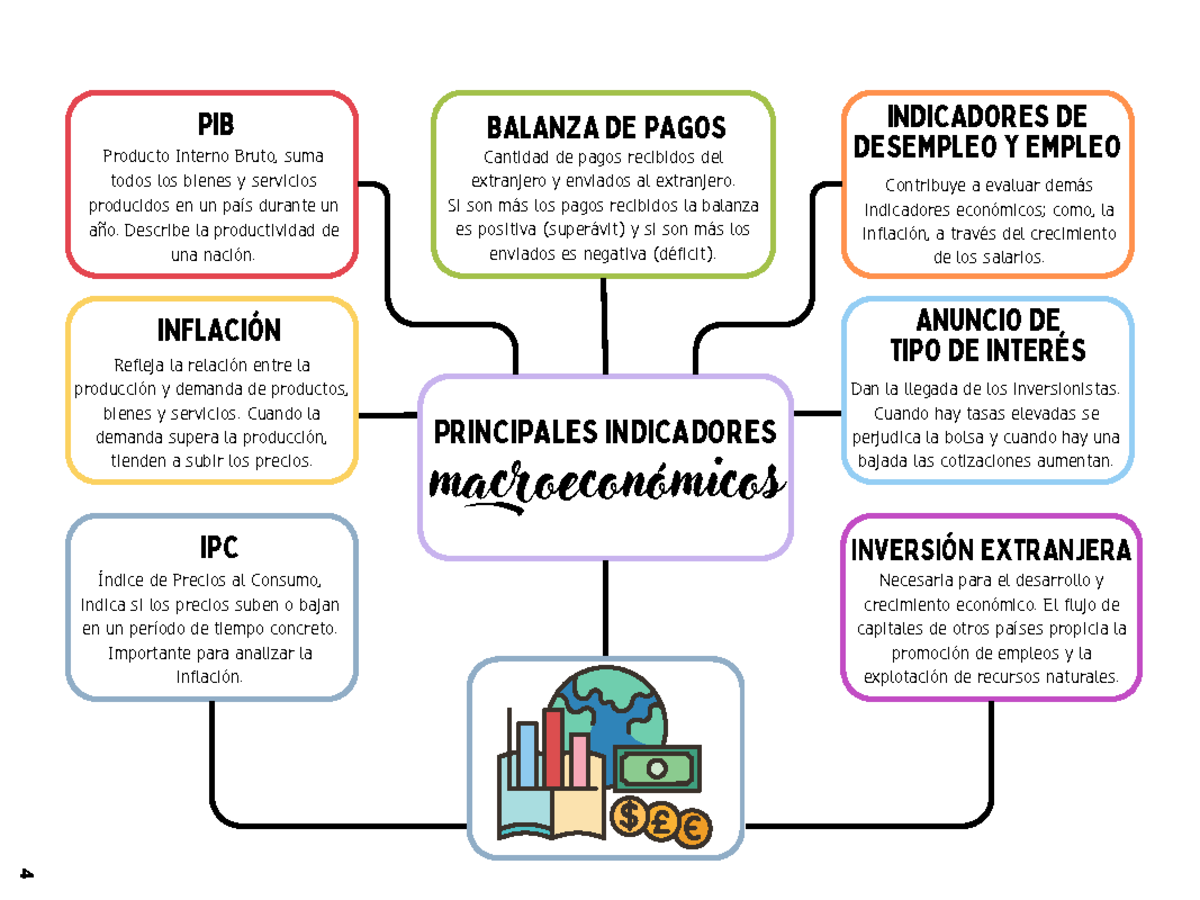 Mapa conceptual de indicadores macroeconómicos - Índice de Precios al ...