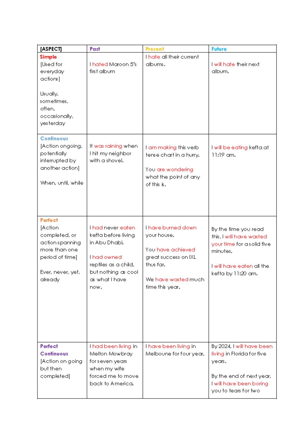 Verb Tense Chart - [ASPECT] Past Present Future Simple [Used for ...