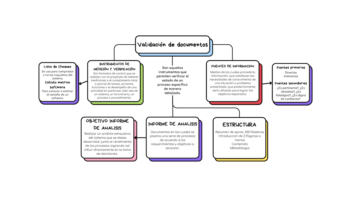 Mapa conceptual sobre validación de documentos - Validación de documentos OBJETIVO INFORME DE ...