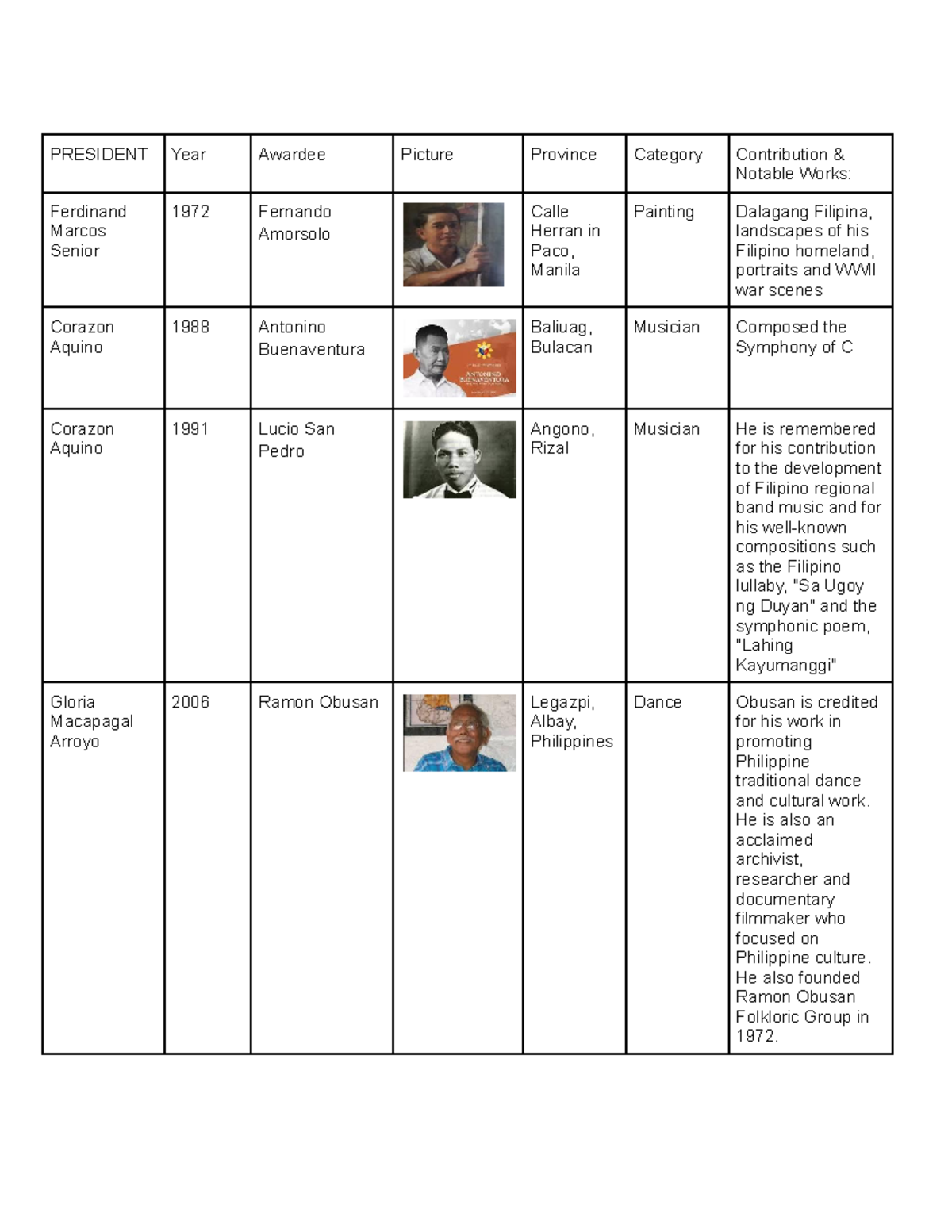 1. Provide at least 10 rosters of National Artists - PRESIDENT Year ...