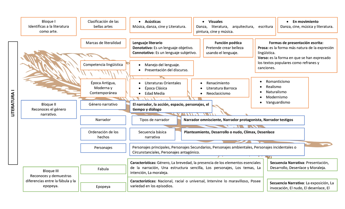 Cuadro literatura - Bloque I Identificas a la literatura como arte. de ...