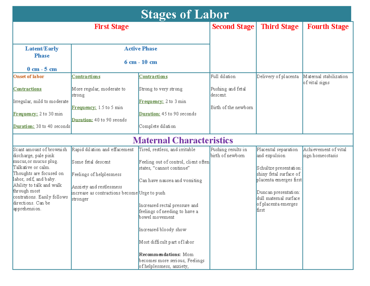 Stages of Labor - Thanks! - Stages of Labor First Stage Second Stage ...