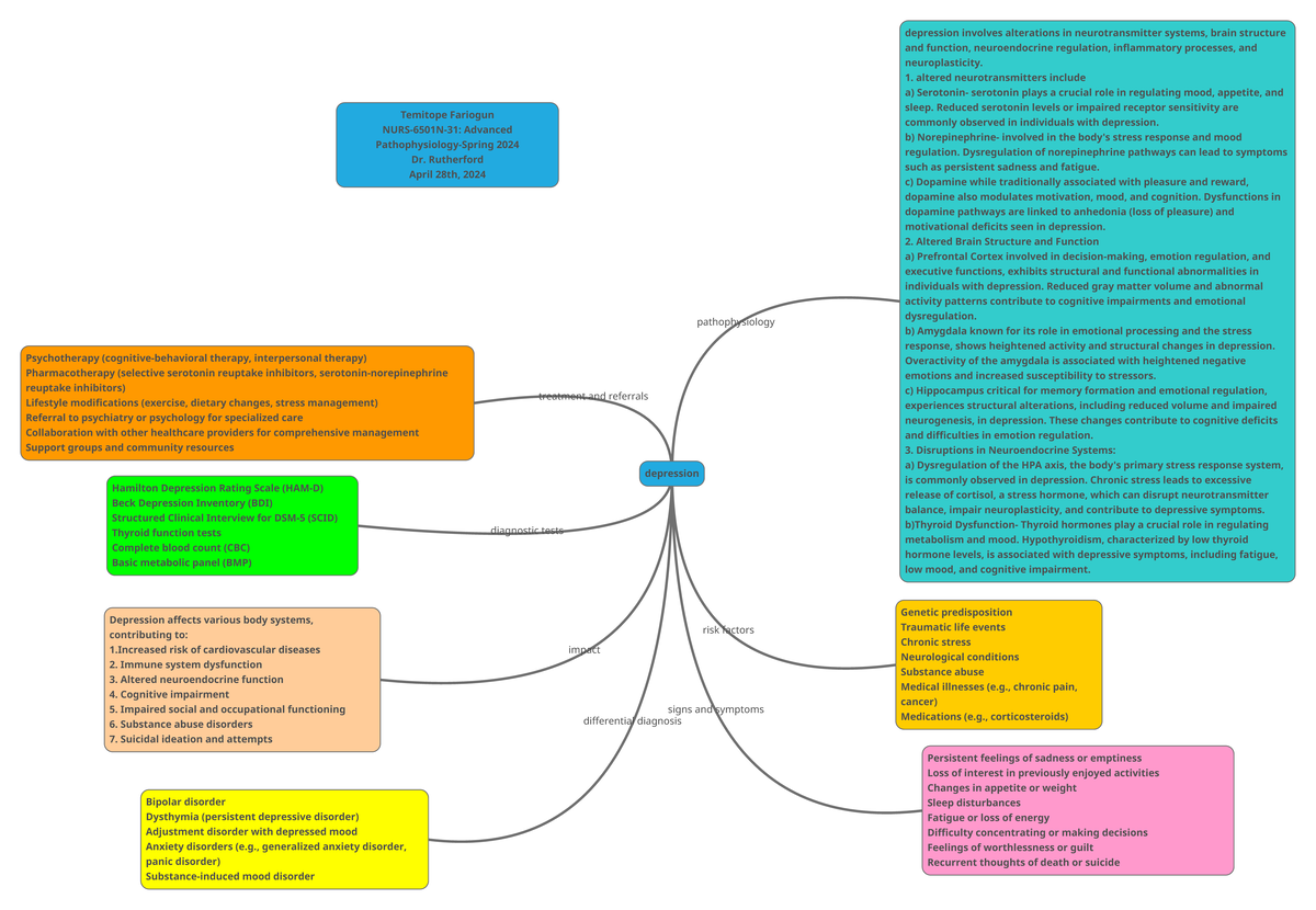 Depression mind map - pathophysiology - pathophysiology risk factors ...
