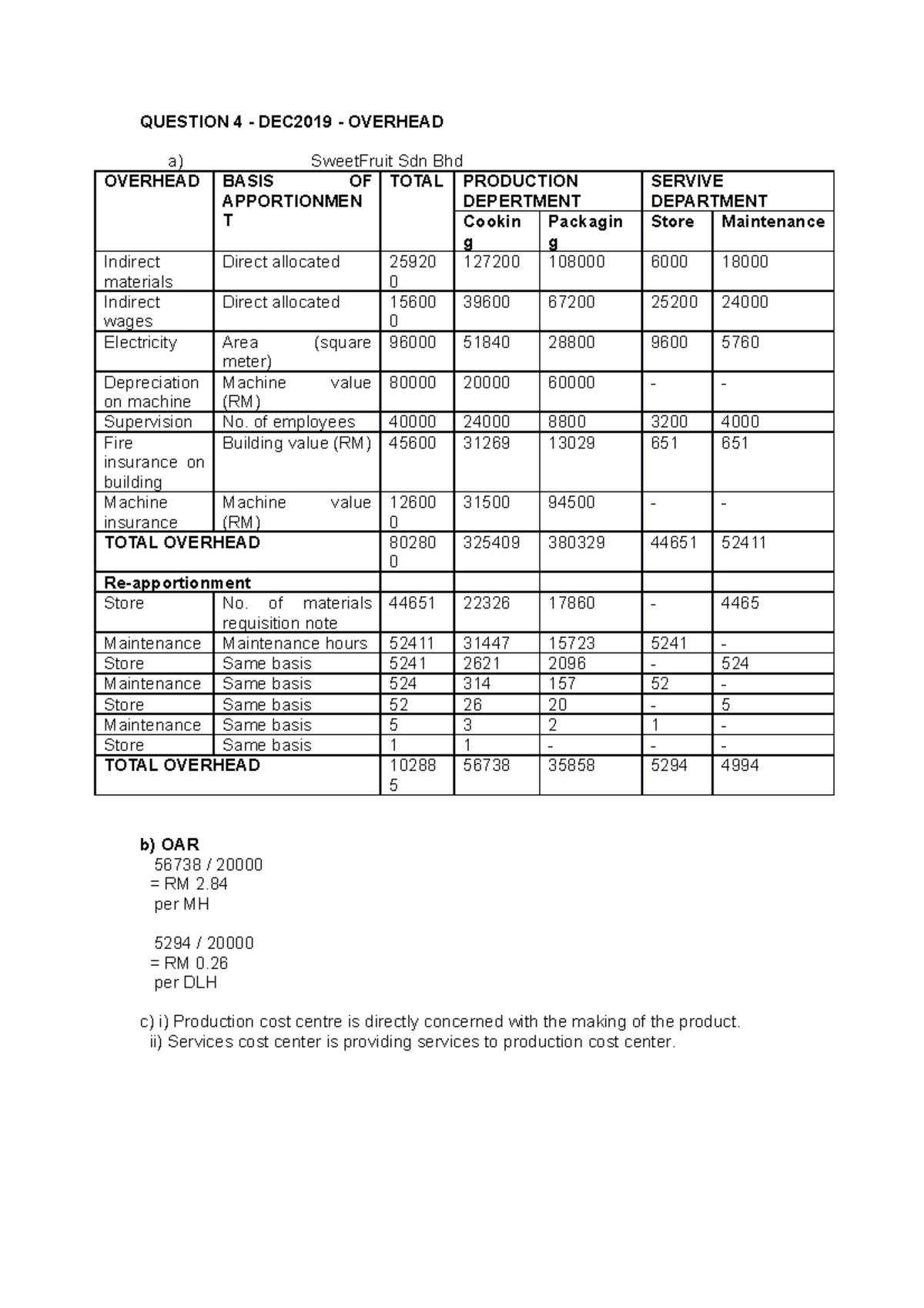 December 2019 - ELC - QUESTION 4 - DEC2019 - OVERHEAD a) SweetFruit Sdn ...