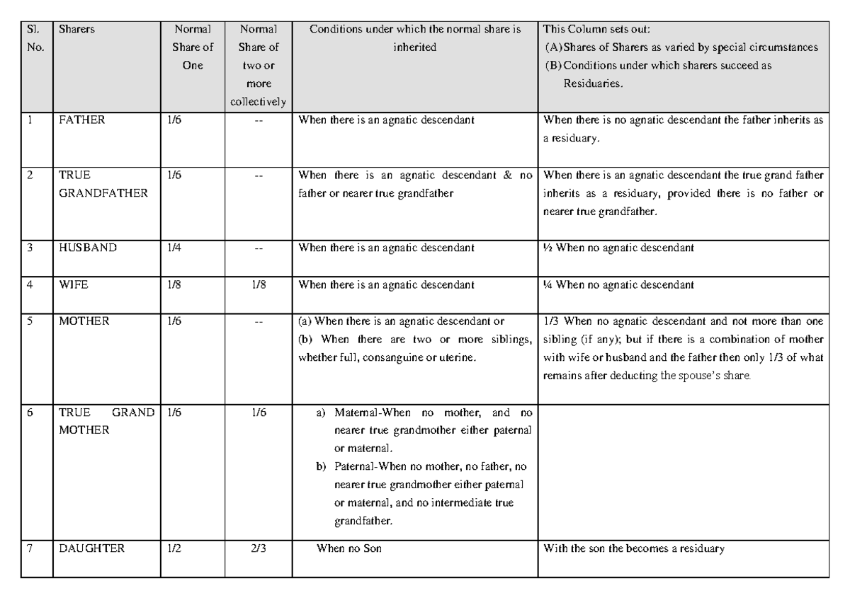 Table -of sharers sunni law compress - Bachelor's of Business ...