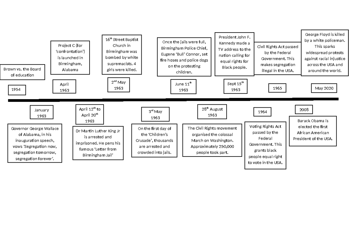 Civil Rights timeline with events - 1954 January 1963 April 1963 April ...