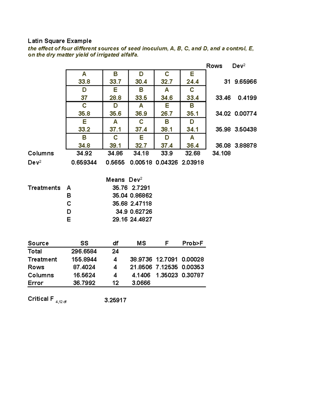 Latinsq - Latin square - Latin Square Example Rows A B D C E 33 33 30 ...