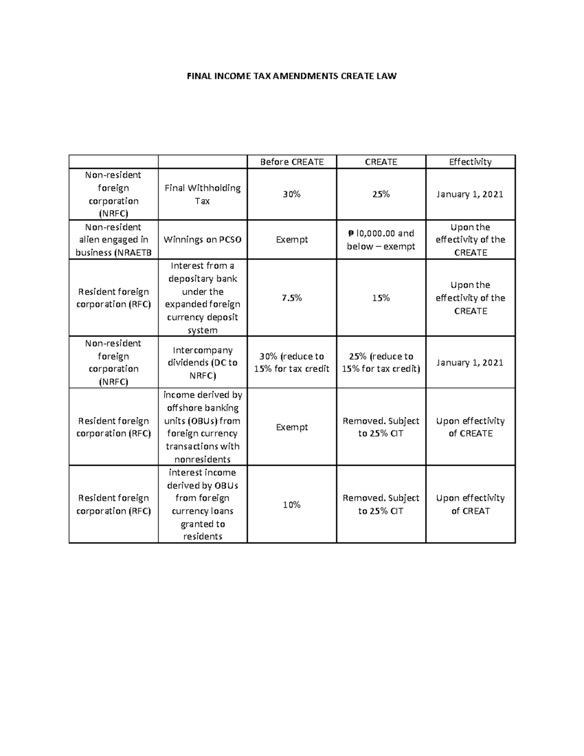Tax Updates (X)-4 - Tax Update (CREATE LAW) - FINAL INCOME TAX ...