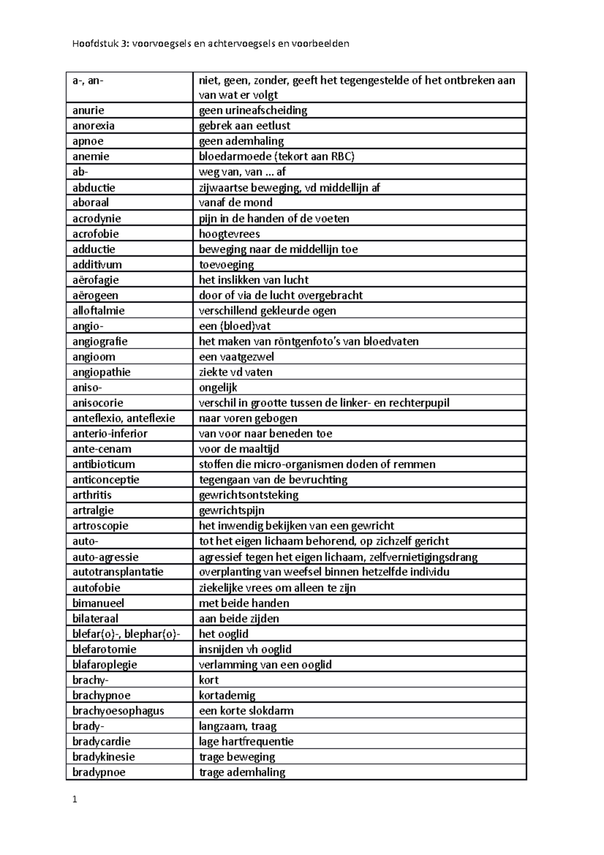 Hoofdstuk 3 woordenschat en begrippen - voorvoegsels en achtervoegsels ...
