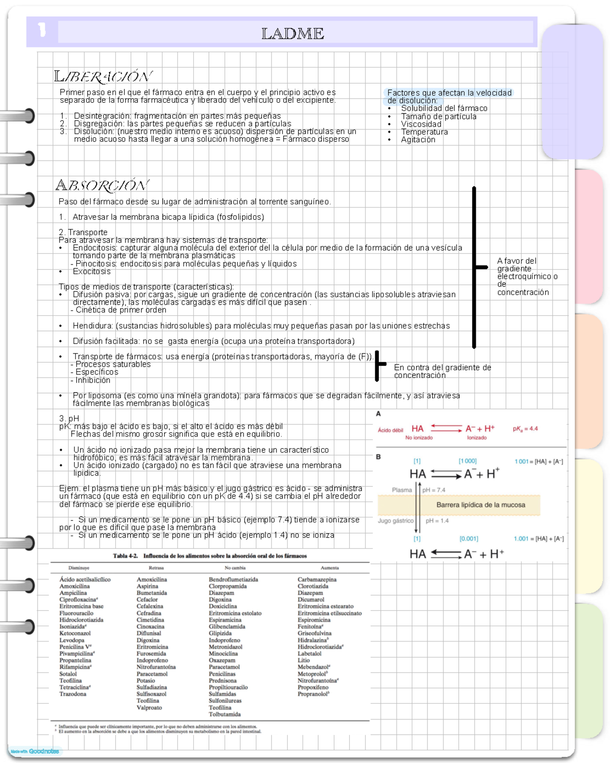 Ladme Farmacología - 1 LADME LIBERACIÓN Primer paso en el que el ...
