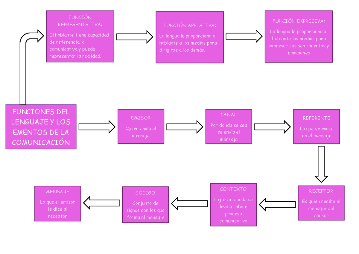 Ara - informe sobre matemática básica - FUNCIONES DEL LENGUAJE Y LOS ...